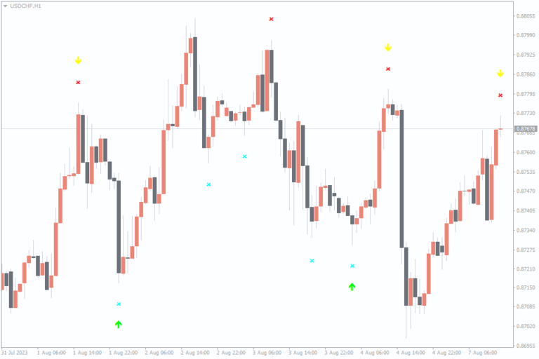 15 Best Arrow Indicators for MT4/5 Platform in Your Forex Trading Strategy