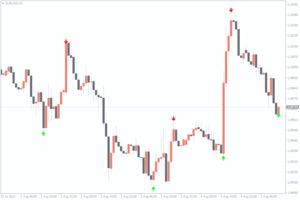 15 Best Arrow Indicators for MT4/5 Platform in Your Forex Trading Strategy