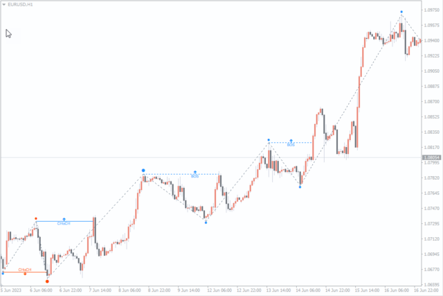 BOS and CHOCH Trading Strategy - Your Ultimate Guide