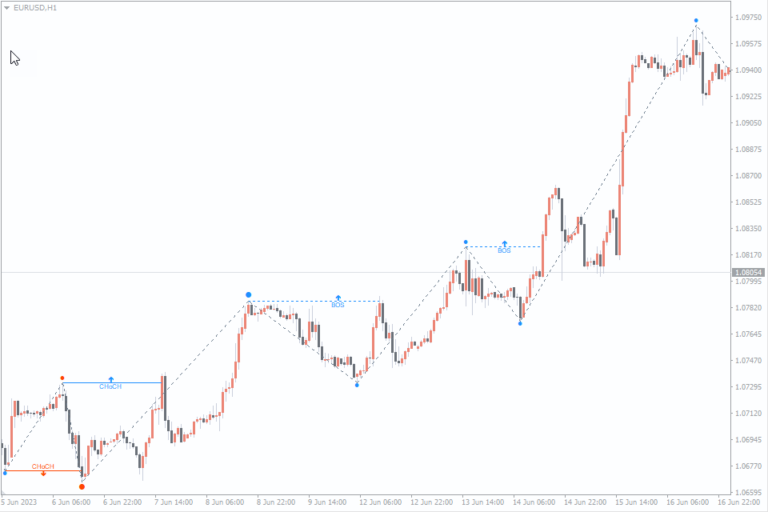 BOS and CHOCH Trading Strategy - Your Ultimate Guide