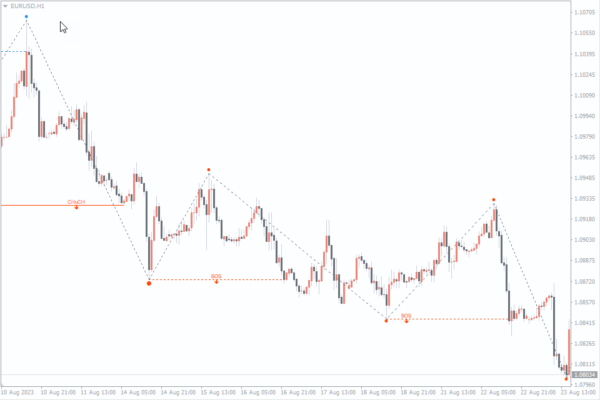 BOS and CHOCH Trading Strategy - Your Ultimate Guide
