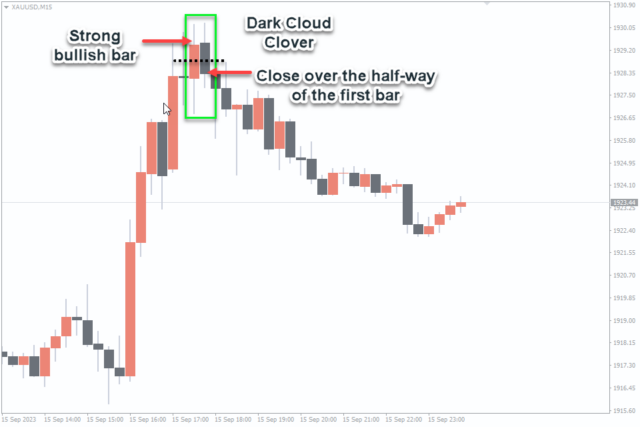 Best Candle Patterns to use in your Forex trading strategy