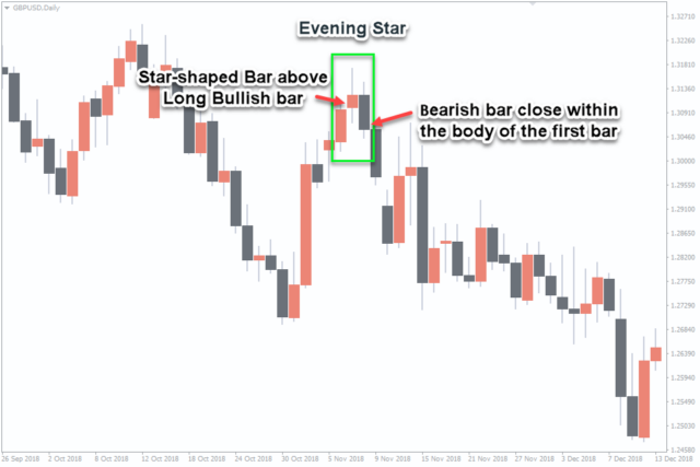 Best Candle Patterns to use in your Forex trading strategy