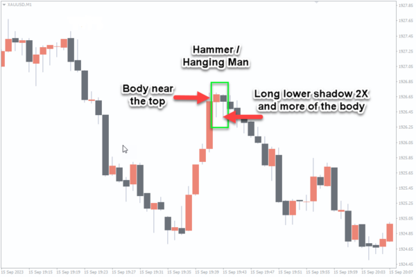Best Candle Patterns to use in your Forex trading strategy