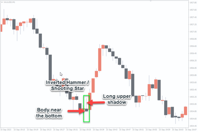 Best Candle Patterns to use in your Forex trading strategy