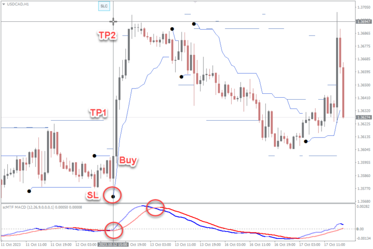 The Best Verified Indicator Combinations in Trading Strategy