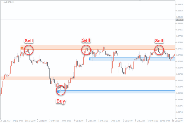 Discover the Best Indicators for Sideways Markets