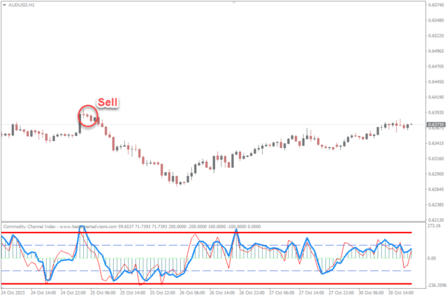 Discover the Best Indicators for Sideways Markets