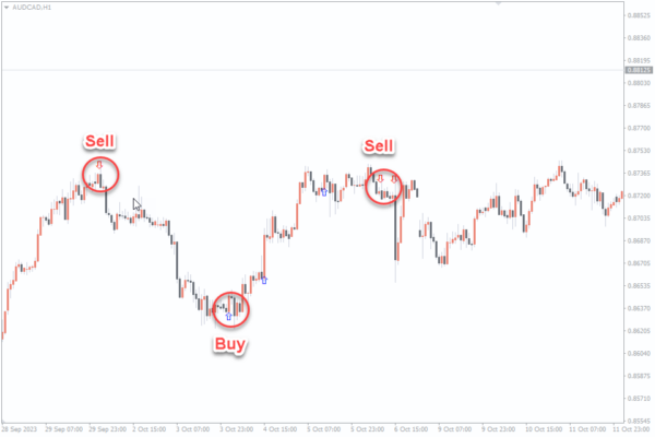 Discover the Best Indicators for Sideways Markets