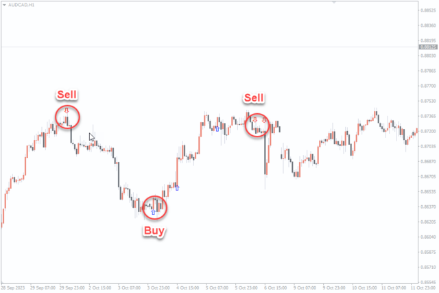 Discover the Best Indicators for Sideways Markets