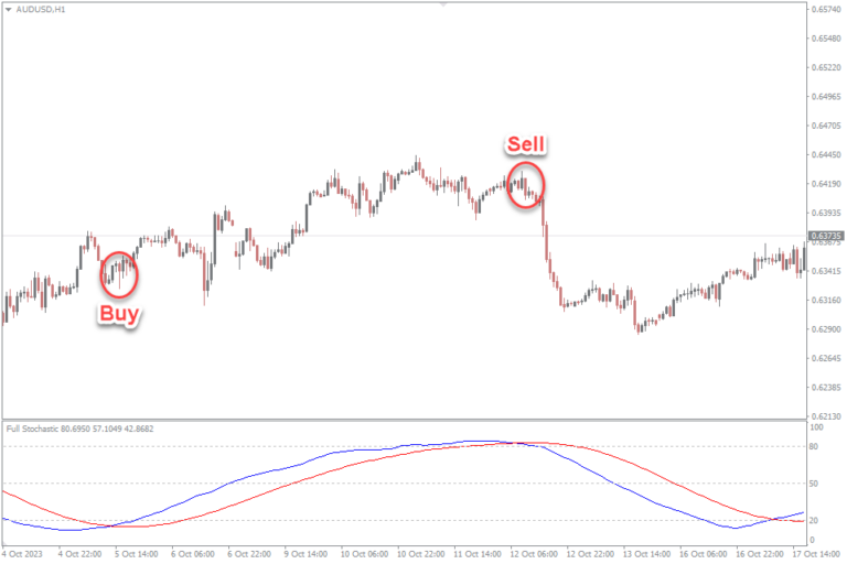 Discover the Best Indicators for Sideways Markets
