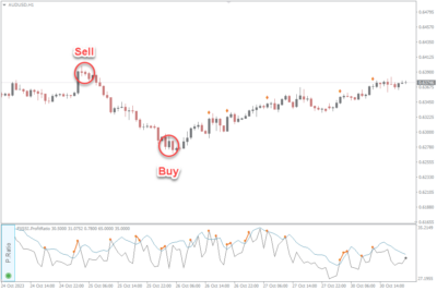 Discover the Best Indicators for Sideways Markets