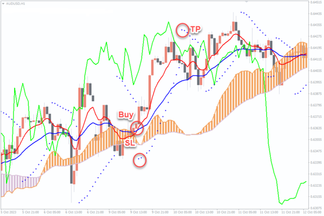 The Best Verified Indicator Combinations in Trading Strategy