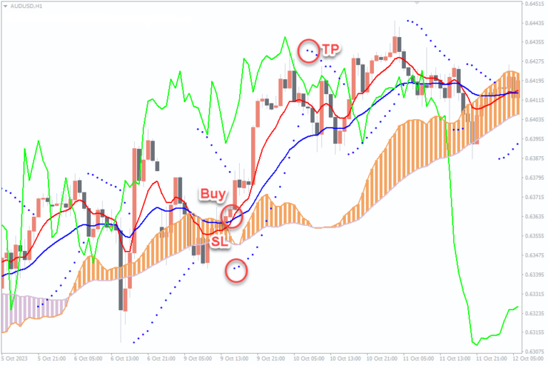 The Best Verified Indicator Combinations in Trading Strategy
