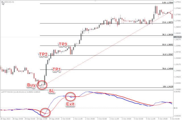 The Best Verified Indicator Combinations in Trading Strategy