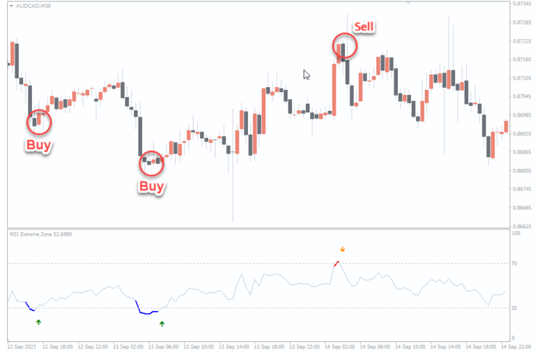 Discover the Best Indicators for Sideways Markets