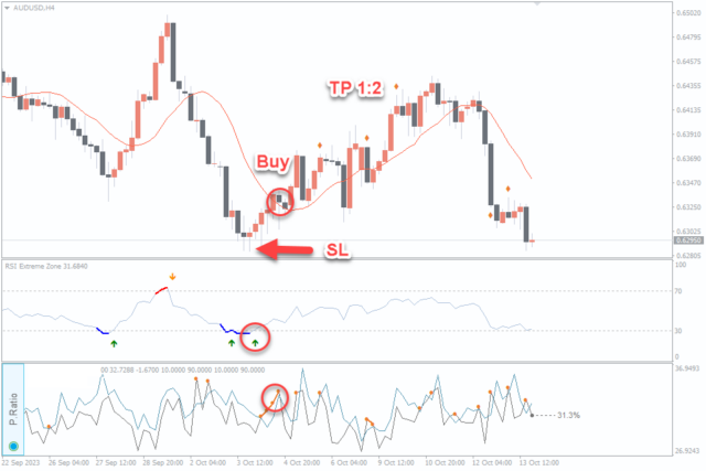 The Best Verified Indicator Combinations in Trading Strategy
