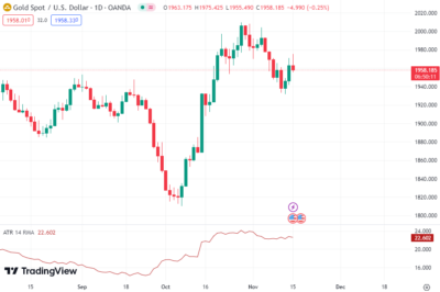 Exploring The 10 Best TradingView Indicators for Proven Market Insights