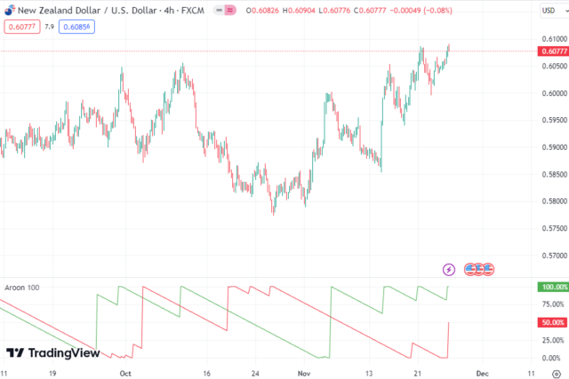 Exploring The 10 Best TradingView Indicators for Proven Market Insights