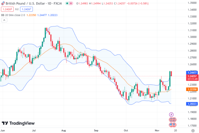 Exploring The 10 Best TradingView Indicators for Proven Market Insights