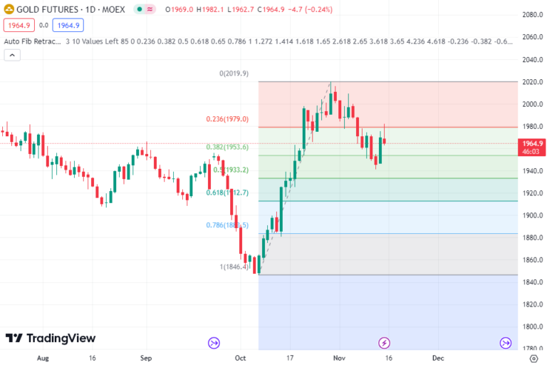 Exploring The 10 Best TradingView Indicators for Proven Market Insights