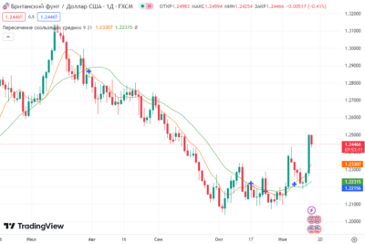 Exploring The 10 Best TradingView Indicators for Proven Market Insights