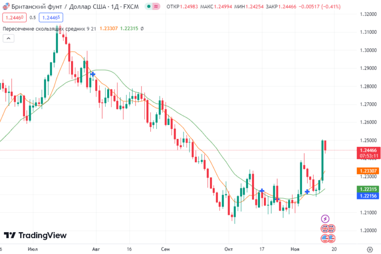Exploring The 10 Best TradingView Indicators for Proven Market Insights
