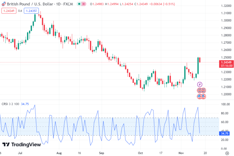 Exploring The 10 Best TradingView Indicators for Proven Market Insights