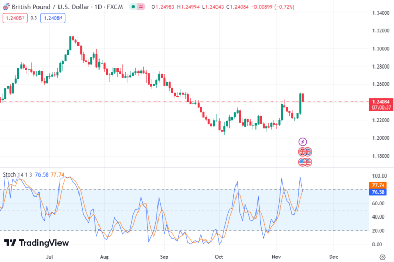 Exploring The 10 Best TradingView Indicators for Proven Market Insights