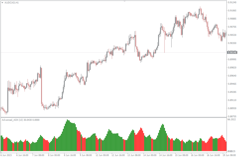 TOP 7 Best Trend Indicators - List Indicators For MT4/MT5