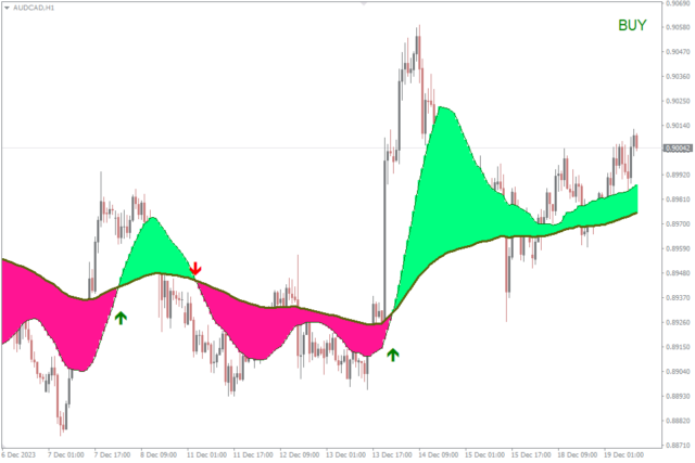 TOP 7 Best Trend Indicators - List Indicators For MT4/MT5