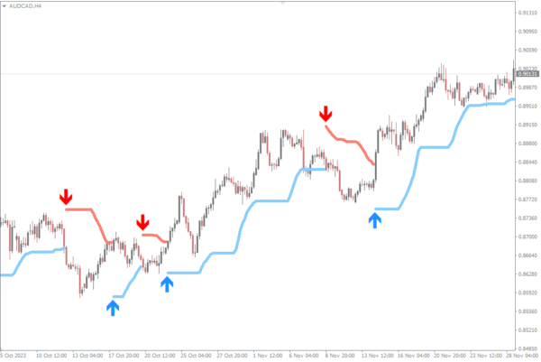 TOP 7 Best Trend Indicators - List Indicators For MT4/MT5