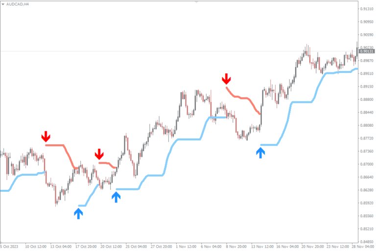 TOP 7 Best Trend Indicators - List Indicators For MT4/MT5