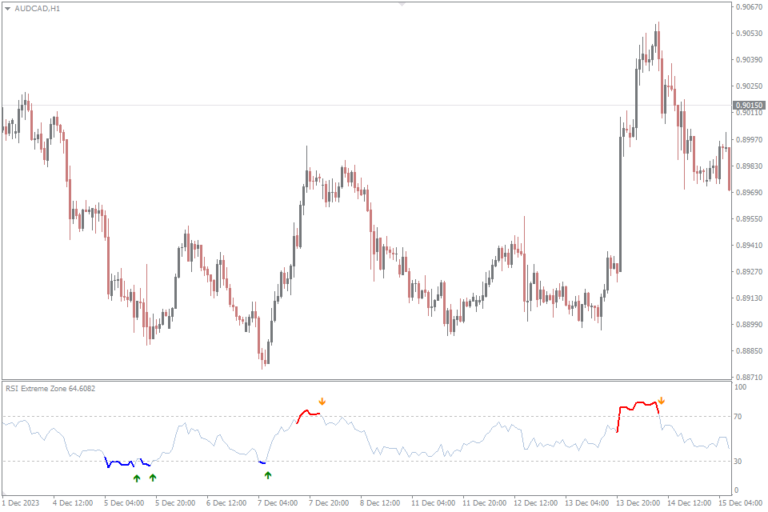 TOP 7 Best Trend Indicators - List Indicators For MT4/MT5