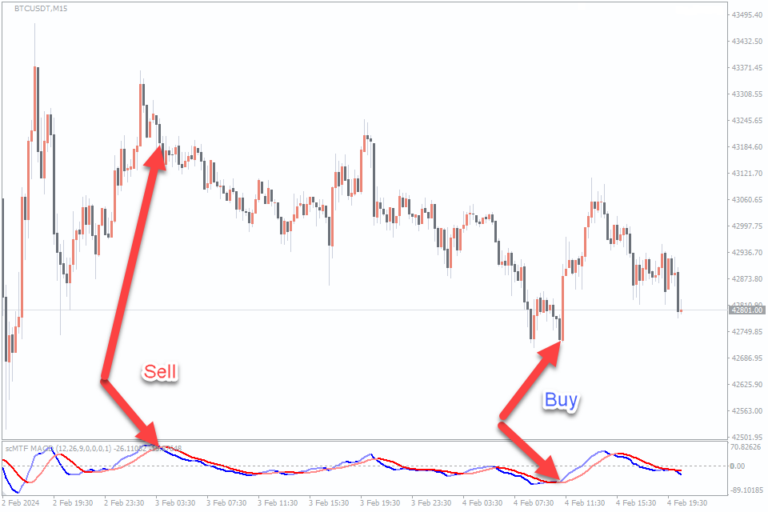 Unlock Crypto Trading Success: Discover the Best Indicators for Profits