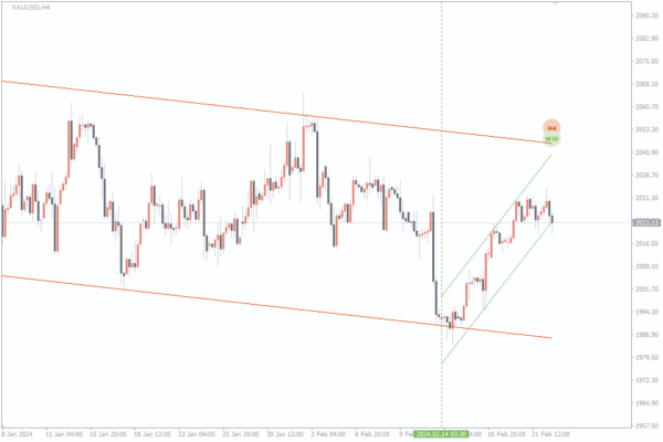 Top 10 Gold Trading Indicators for Enhanced Strategy Precision