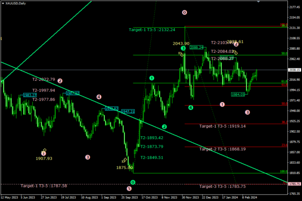 Top 10 Gold Trading Indicators for Enhanced Strategy Precision