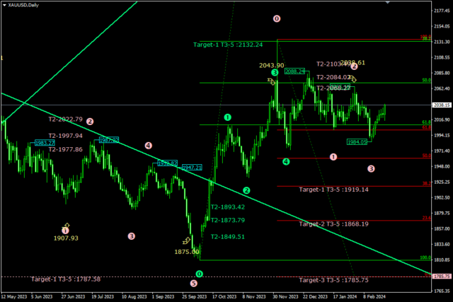 Top 10 Gold Trading Indicators for Enhanced Strategy Precision