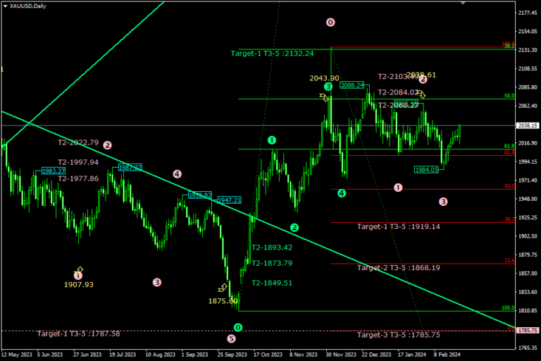 Top 10 Gold Trading Indicators for Enhanced Strategy Precision