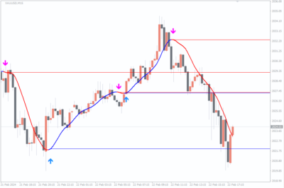 Top 10 Gold Trading Indicators for Enhanced Strategy Precision