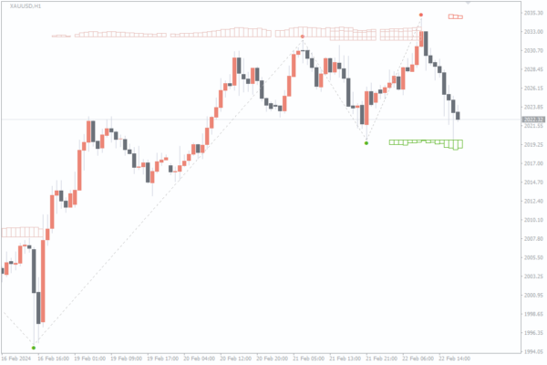 Top 10 Gold Trading Indicators for Enhanced Strategy Precision