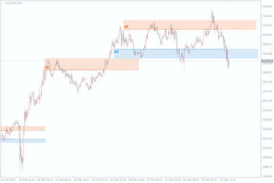 Top 10 Gold Trading Indicators for Enhanced Strategy Precision