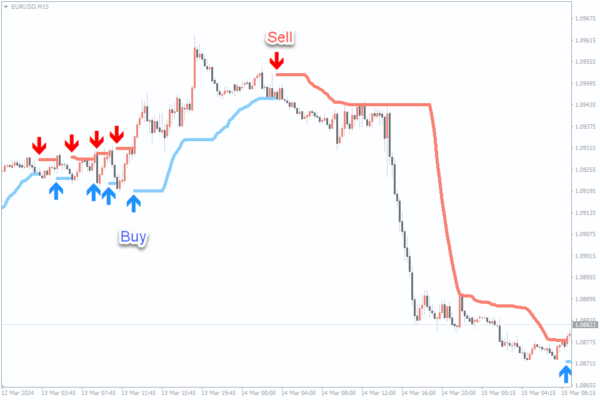 Exploring the Most Popular Lagging Indicators in Forex Trading
