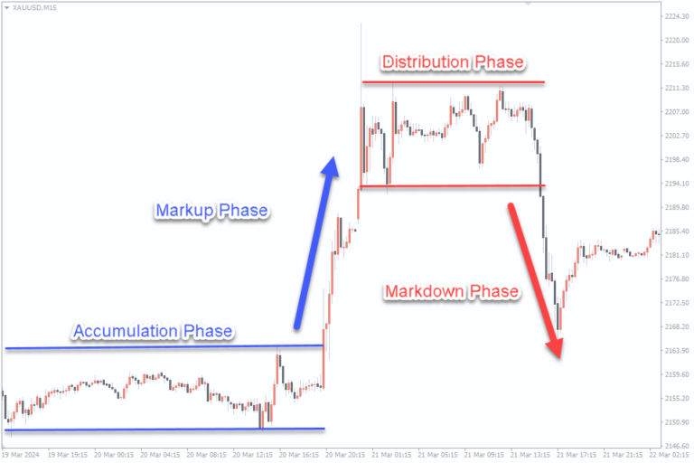 Mastering the Smart Money Concept: Strategies for Intelligent Investing