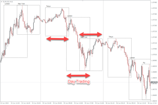 Day Trading vs Swing Trading - Select Your Ideal Trading Style