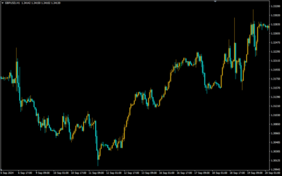 Download BBMA Template for MT4: Best Chart Templates for Free