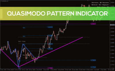 Quasimodo Indicator for MT4 - Download FREE | IndicatorsPot