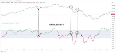 Is XMaster Formula Indicator the Best in 2025?