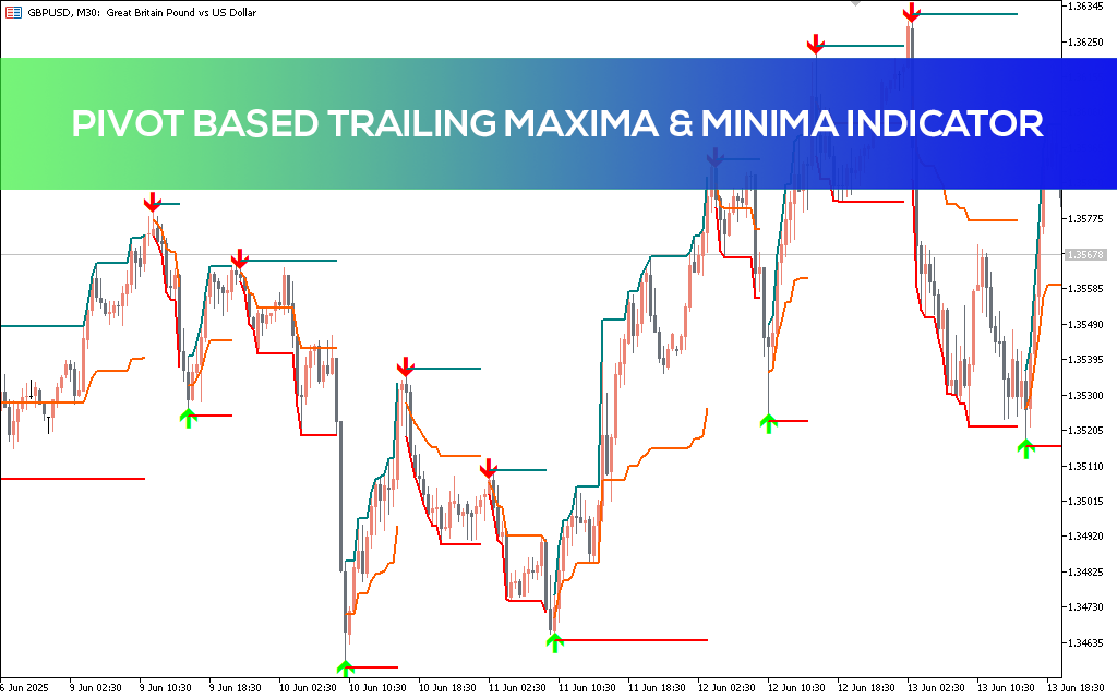 Pivot Based Trailing Maxima & Minima Indicator For MT5 - Download FREE