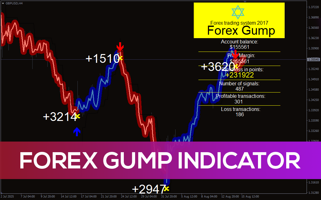 Forex Gump Indicator For MT4 - Download FREE | IndicatorsPot